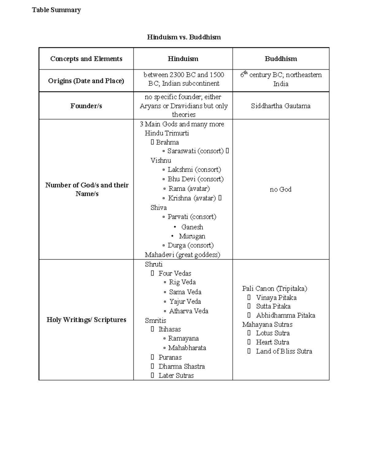 Reviewer quiz hinduism-vs-buddhism - Table Summary Hinduism vs ...
