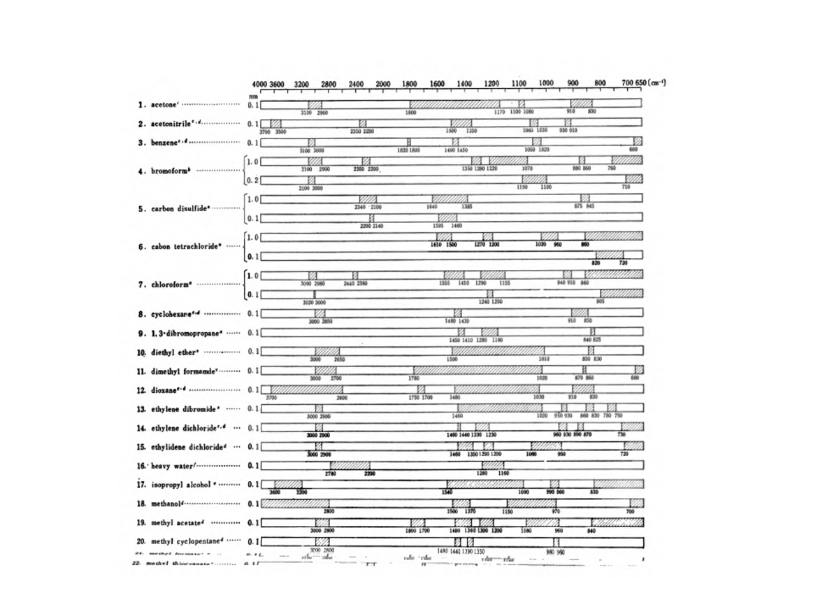 Tabelle IR Nakanishi copia - Metodi fisici in chimica organica - Studocu