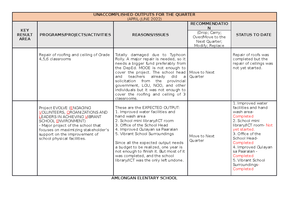 Amlongan ES Unaccomplished Outputs FOR THE Quarter - UNACCOMPLISHED ...