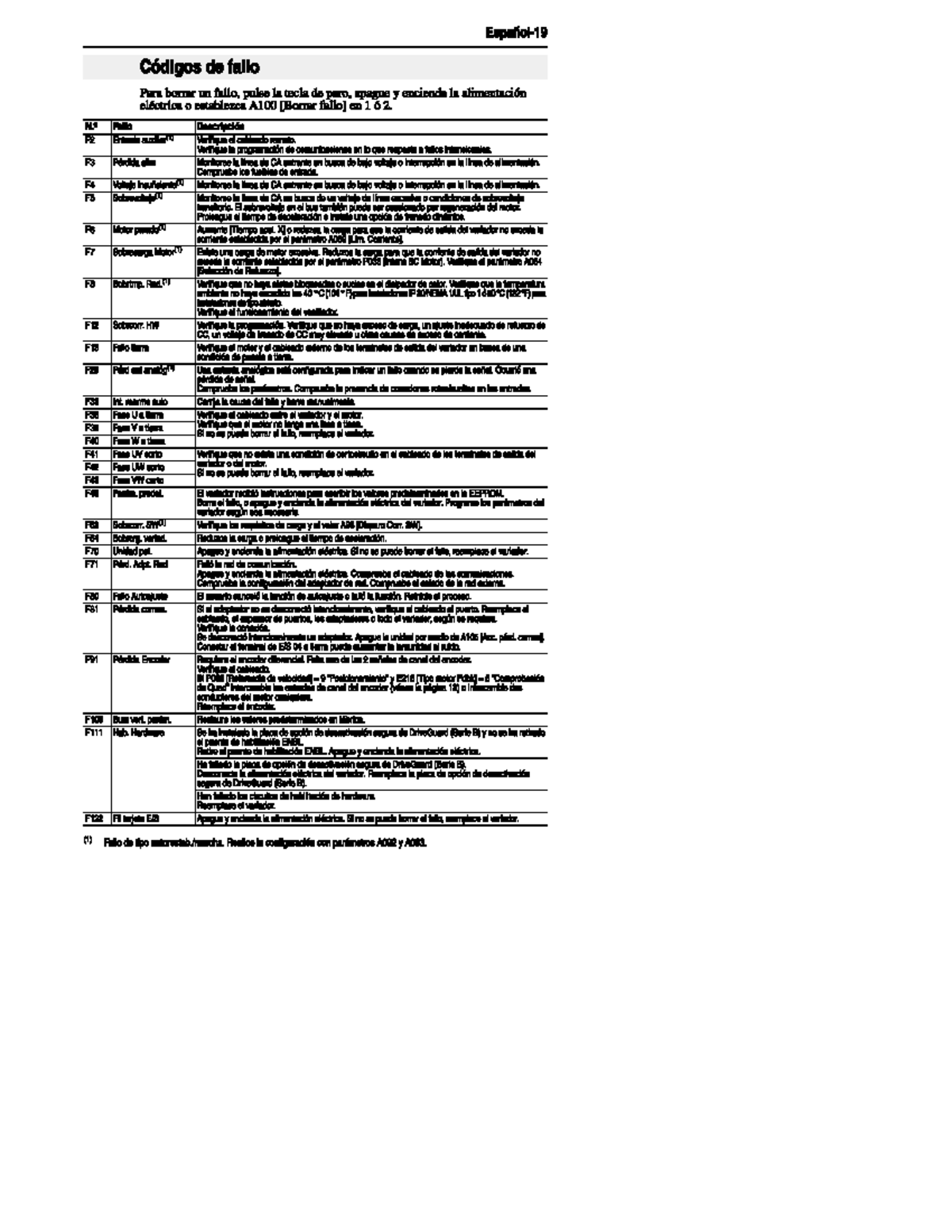 Codigos de fallas de variador power flex 40 - Códigos de fallo Para borrar un fallo, pulse la ...