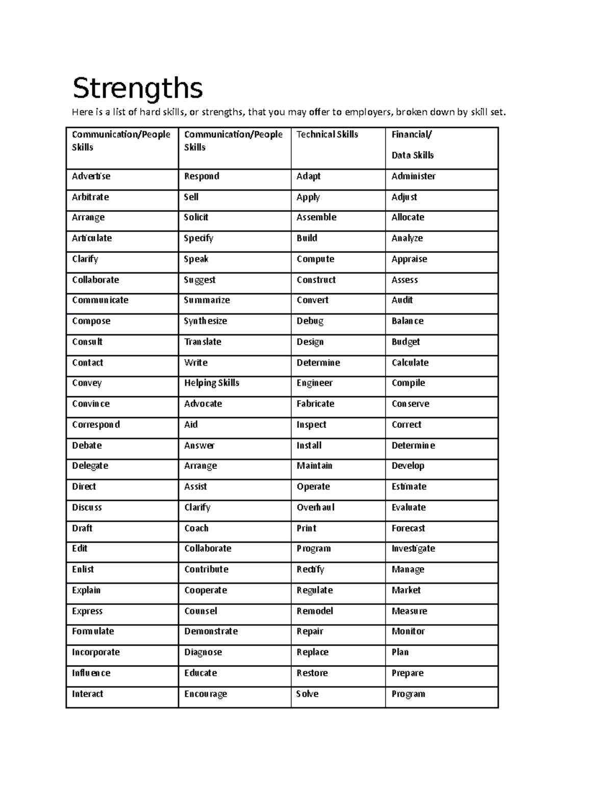 Module 3 Strengths - 456789 - Strengths Here is a list of hard skills ...