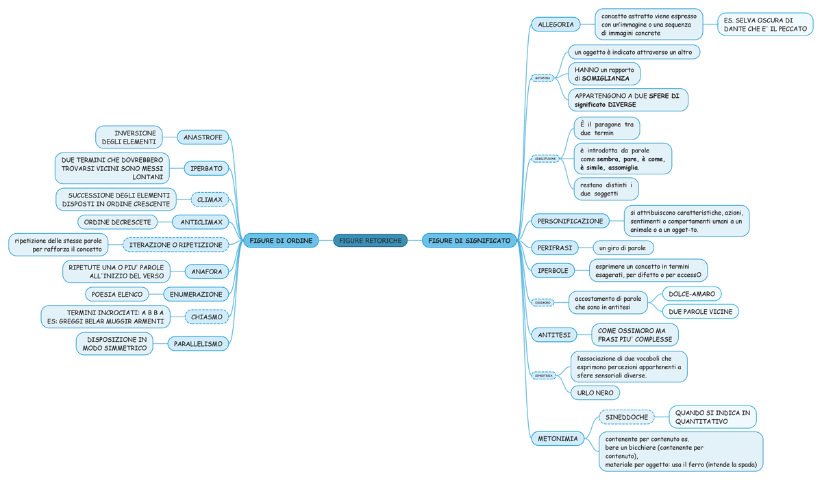 Figure Retoriche - FIGURE RETORICHE FIGURE DI SIGNIFICATO ALLEGORIA ...