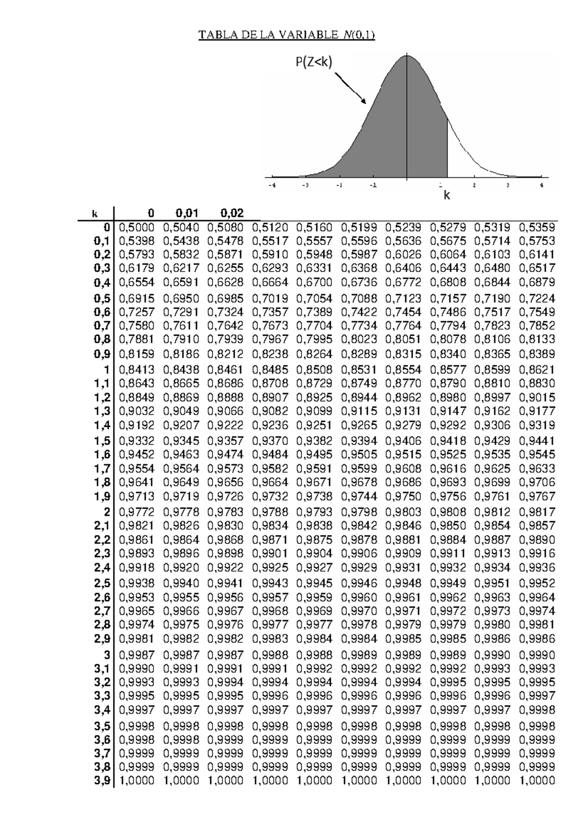 Tabla DE LA Normal - TABLA DE LA VARIABLE N(0,1) 3,9 1,0000 1,0000 1 ...