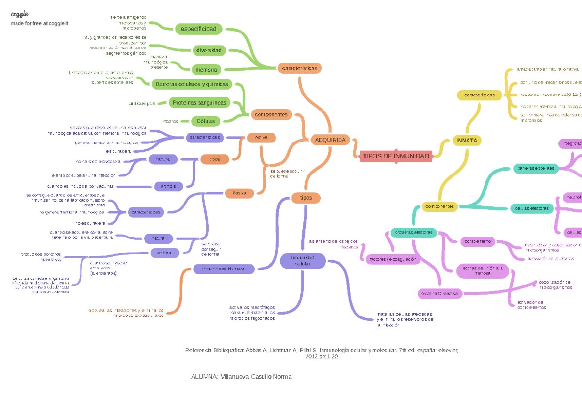 Mapa Inmunologia - Tipos de Inmunidad - TIPOS DE INMUNIDAD INNATA ...