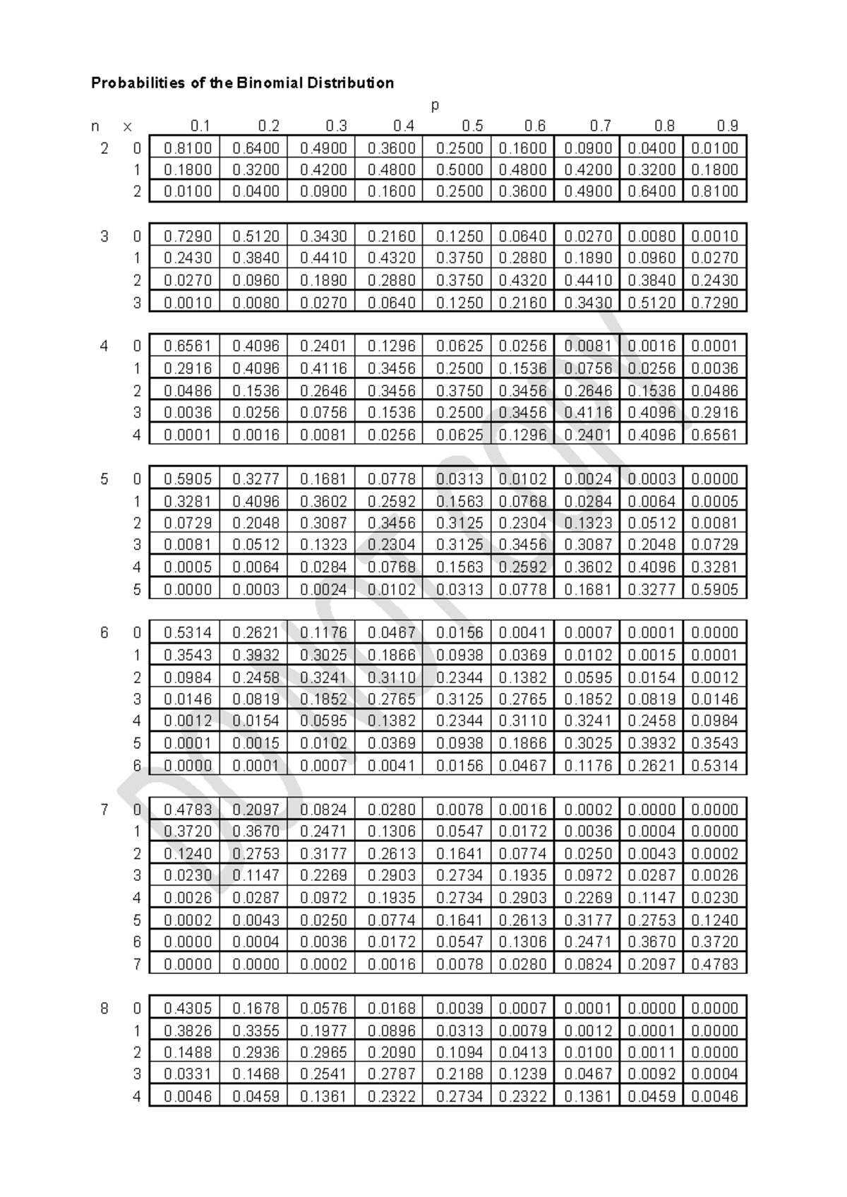 Binomial AND F- Tables - Table - Probabilities of the Binomial Distribution 5 0 0 0 0 0 0 0 0 0 ...