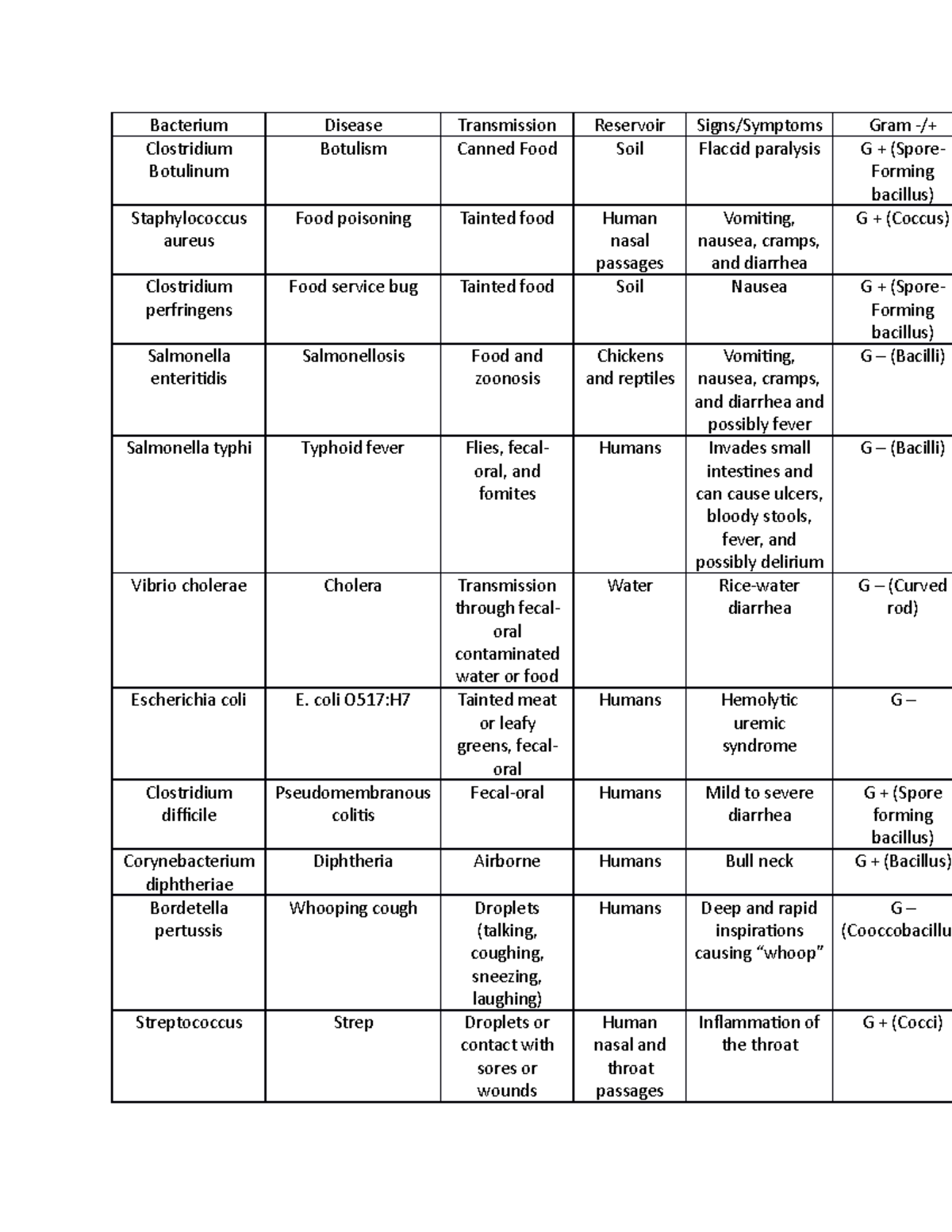 Bacterium Table Study Guide - Bacterium Disease Transmission Reservoir ...