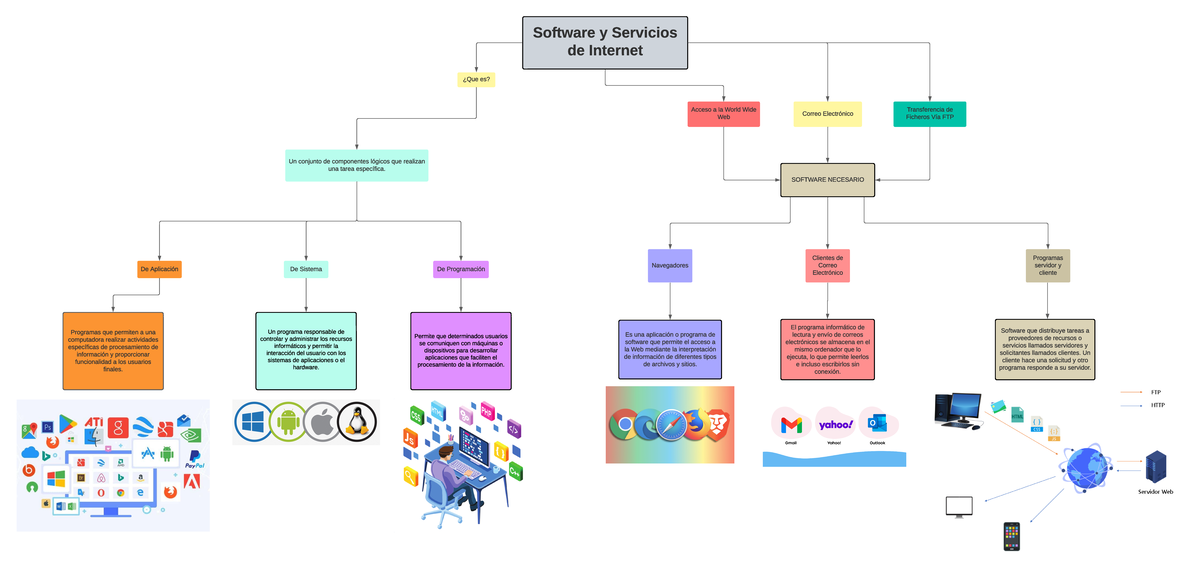Mapa conceptual - Software y servicios de internet. Relacionar ...