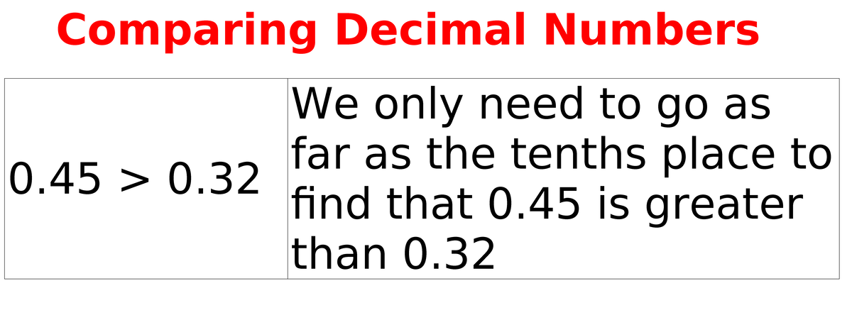 Arranging and comparing decimals - Comparing Decimal Numbers 0 > 0. We ...