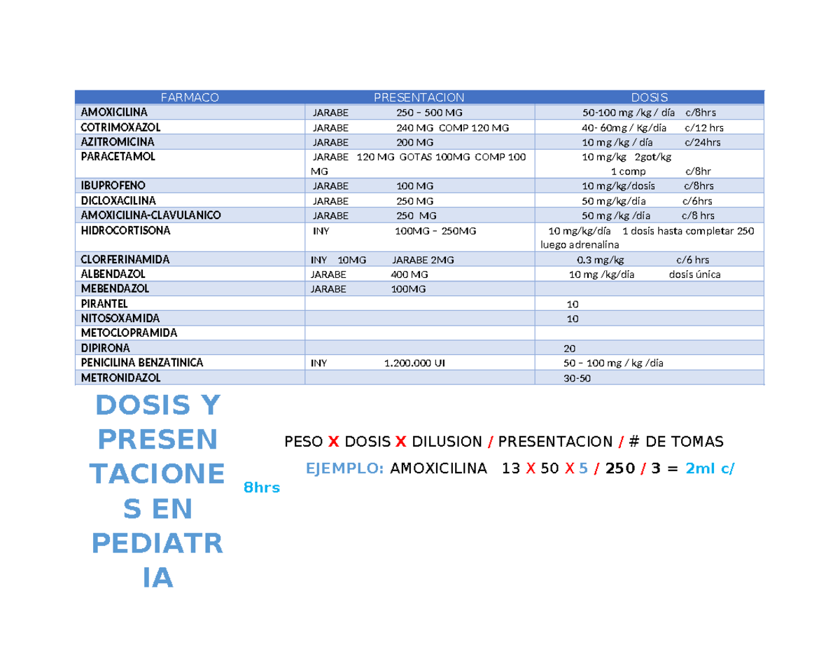 Farmacos pedi - PEDIATRIA - FARMACO PRESENTACION DOSIS AMOXICILINA ...