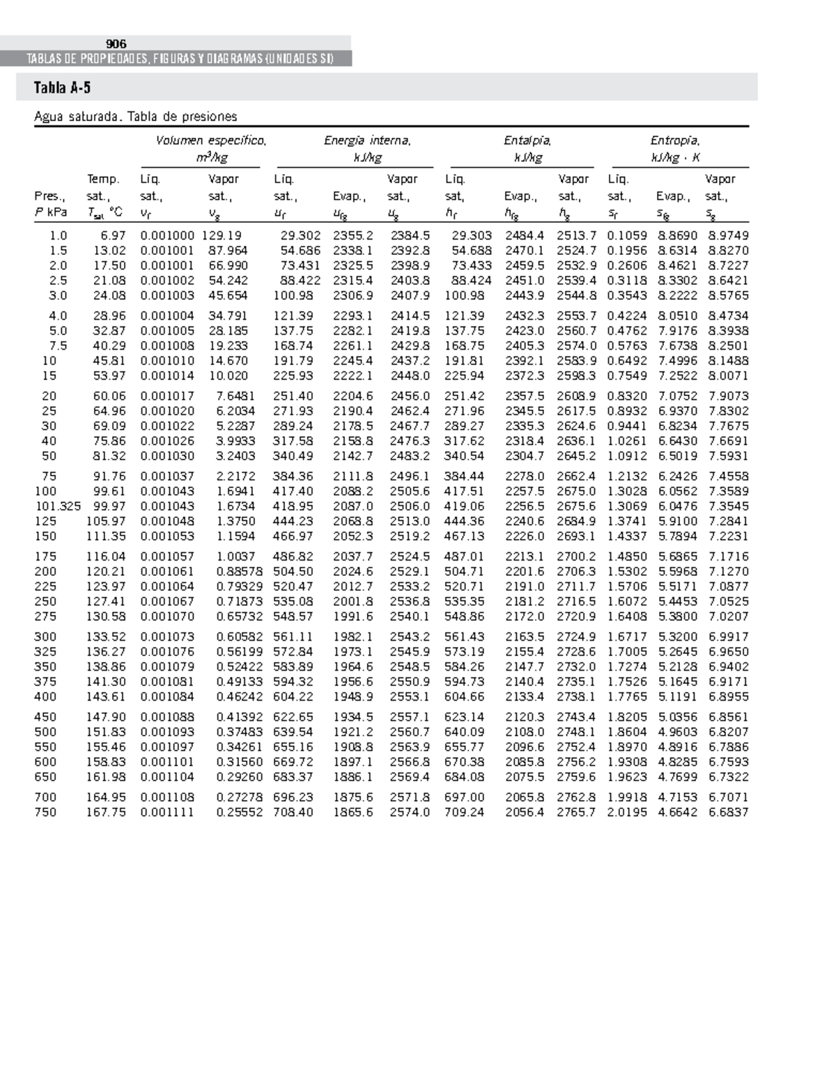 Tabla A5 - Agua Saturada, Tabla de presiones - Tablas de propiedades ...
