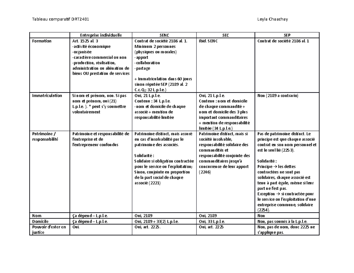 Tableau des entreprises - Tableau comparatif DRT2401 Leyla Chaachay ...