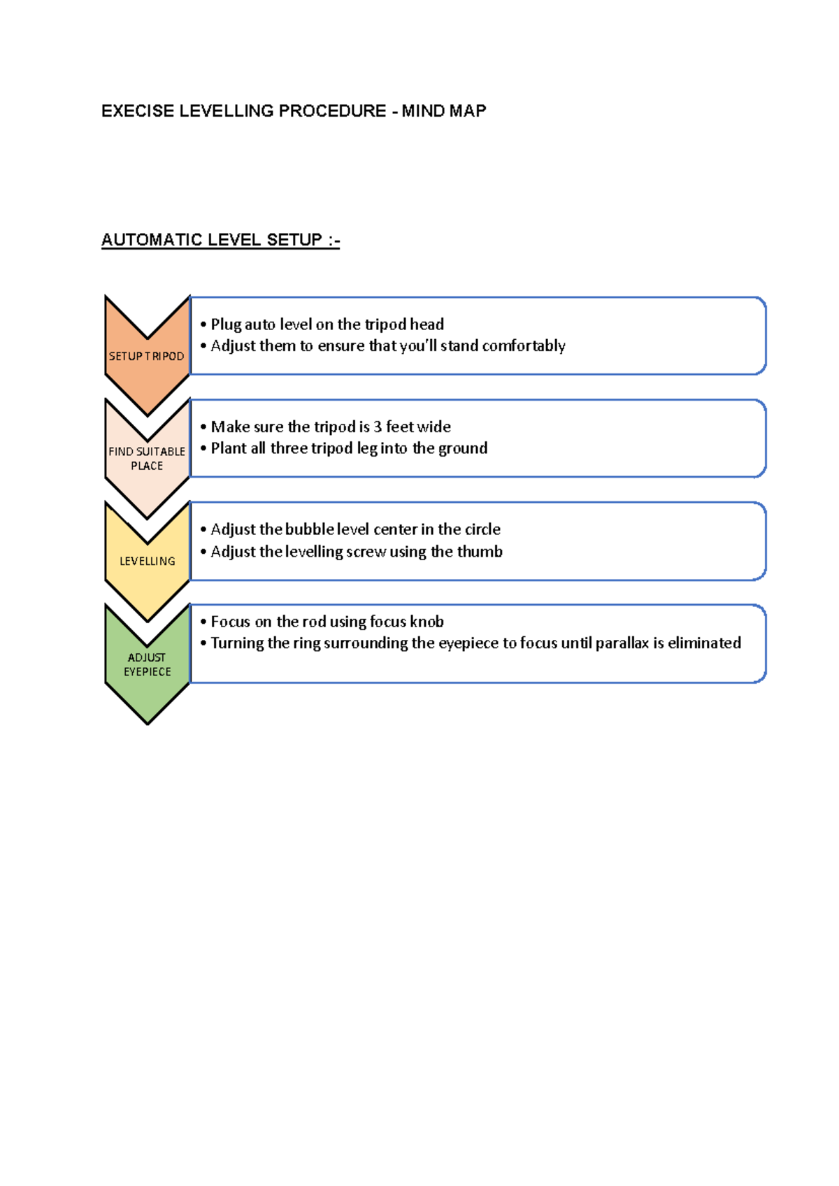 Execise Levelling Procedure 2021603722 - EXECISE LEVELLING PROCEDURE ...