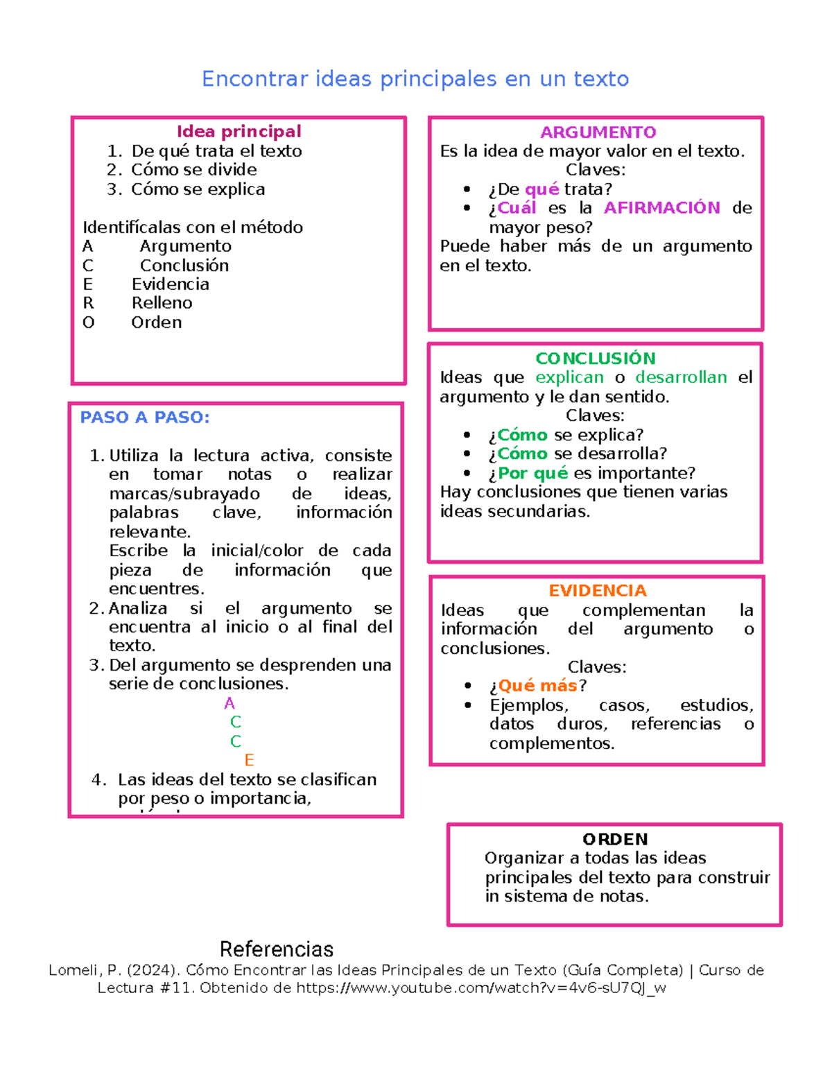 Método de lectura - Encontrar ideas principales en un texto Referencias ...