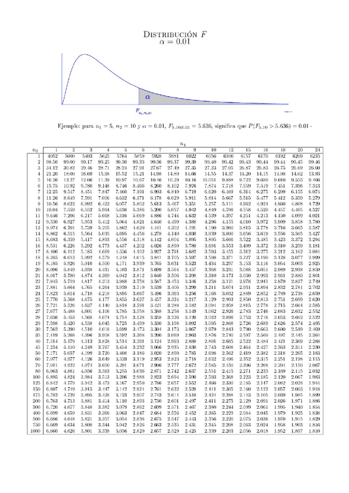 Tabla F de 0,01 - Labor de física - Studocu