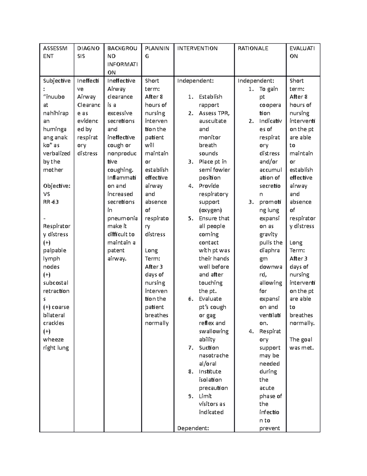 NCP 2 - NCP of Ineffective airway clearance - ASSESSM ENT DIAGNO SIS ...