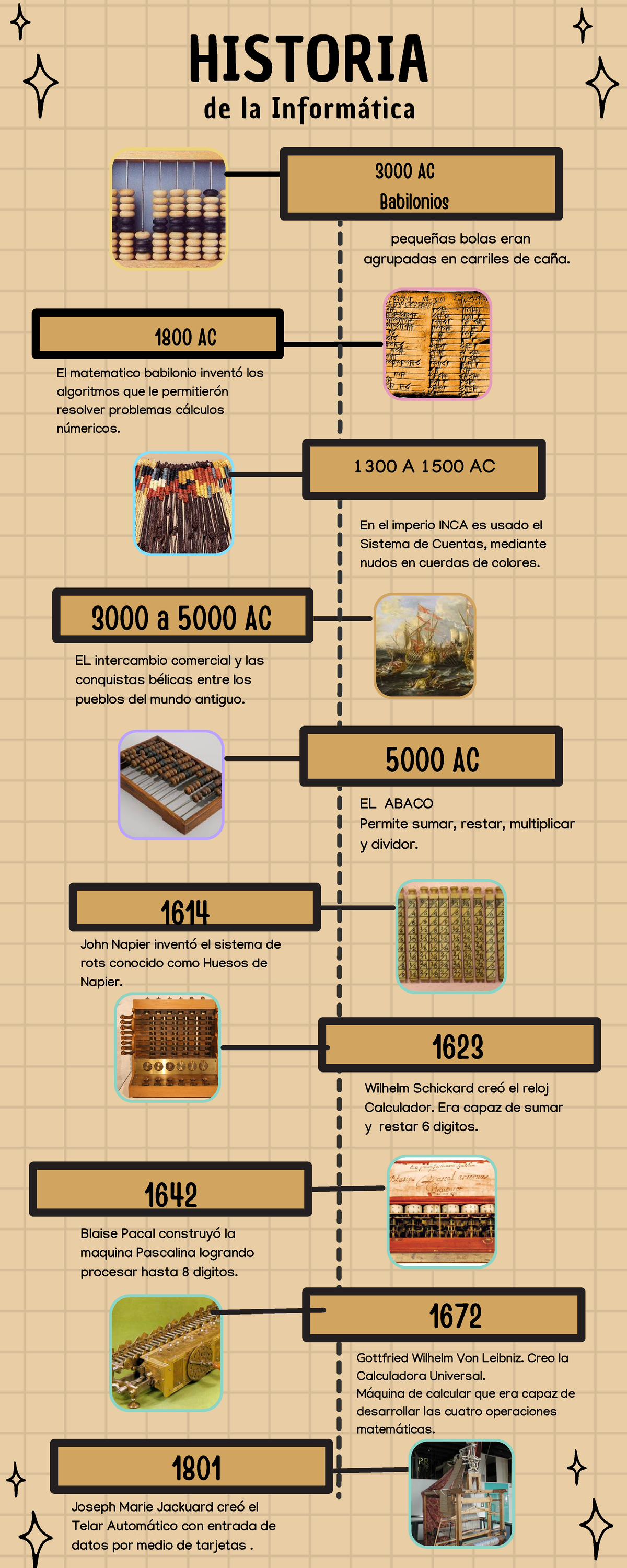 Linea de tiempo Historia de la Informática - 1300 A 1500 AC EL ABACO ...