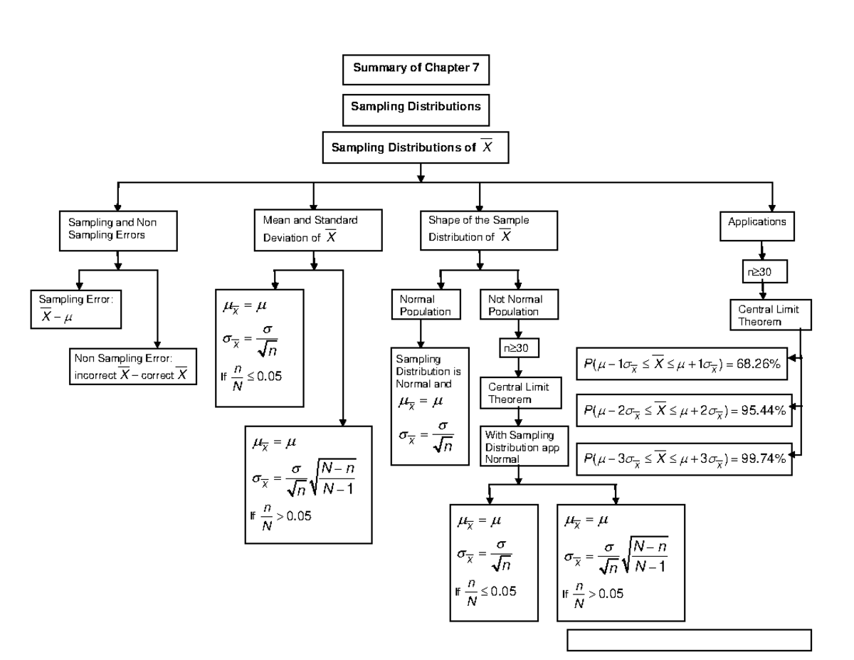 Summary map of chapter 7 - Sampling Distributions Sampling and Non Sampling Errors Applications ...
