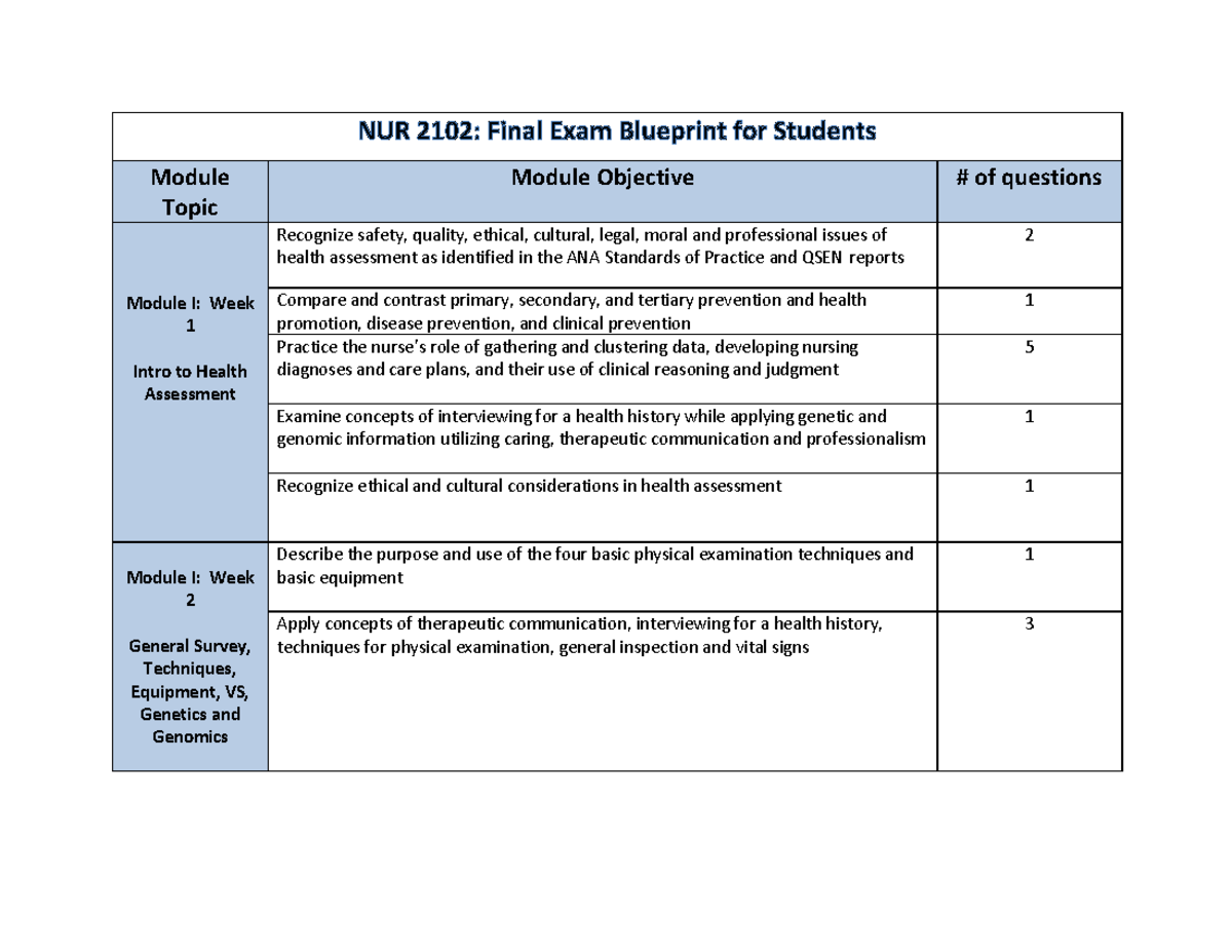 Final Exam - Blueprint - Summary Nursing Foundations - Module Topic ...