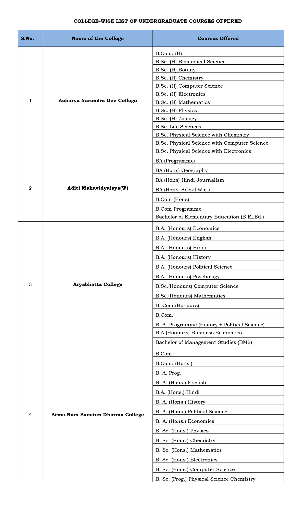 FILE 3 - Important - COLLEGE-WISE LIST OF UNDERGRADUATE COURSES OFFERED ...