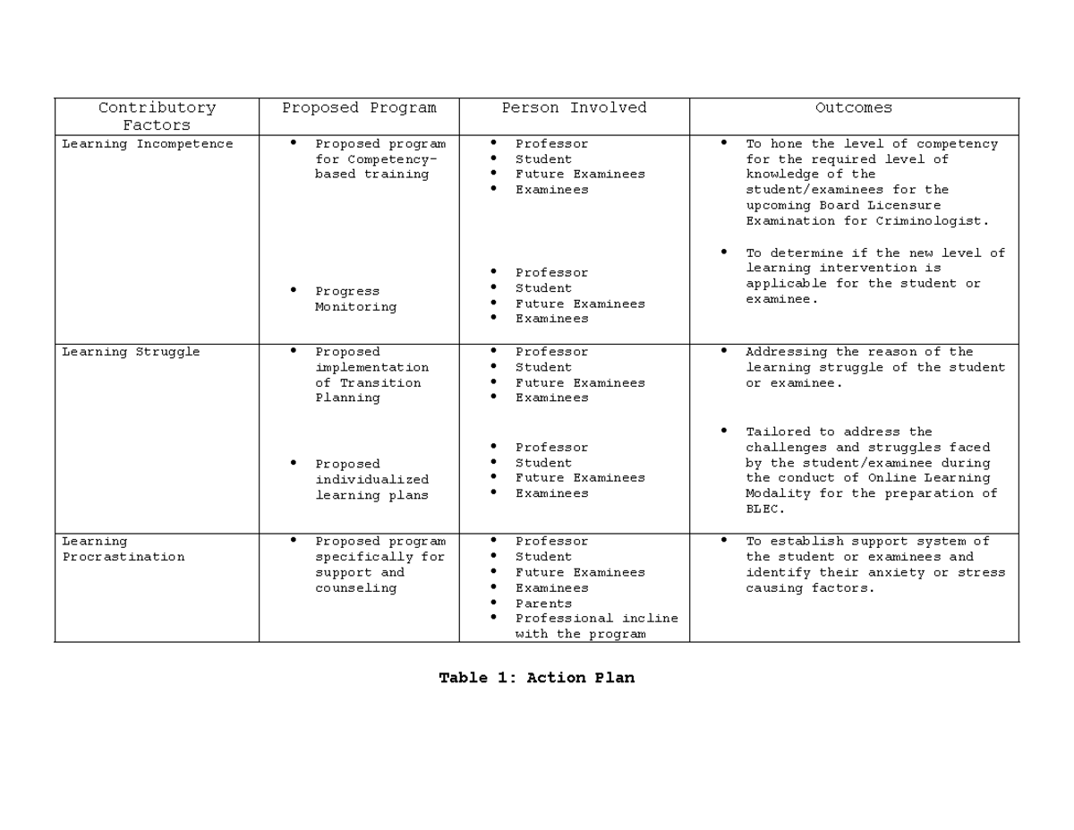 Action plan - Contributory Factors Proposed Program Person Involved ...