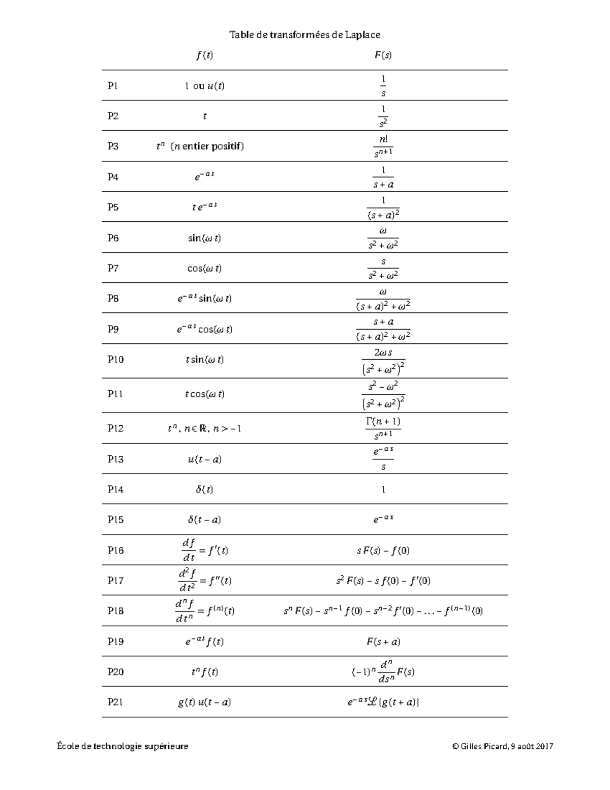 Laplace-table - Table de transformées de Laplace - Table de transformées de Laplace f ( t ) F ...