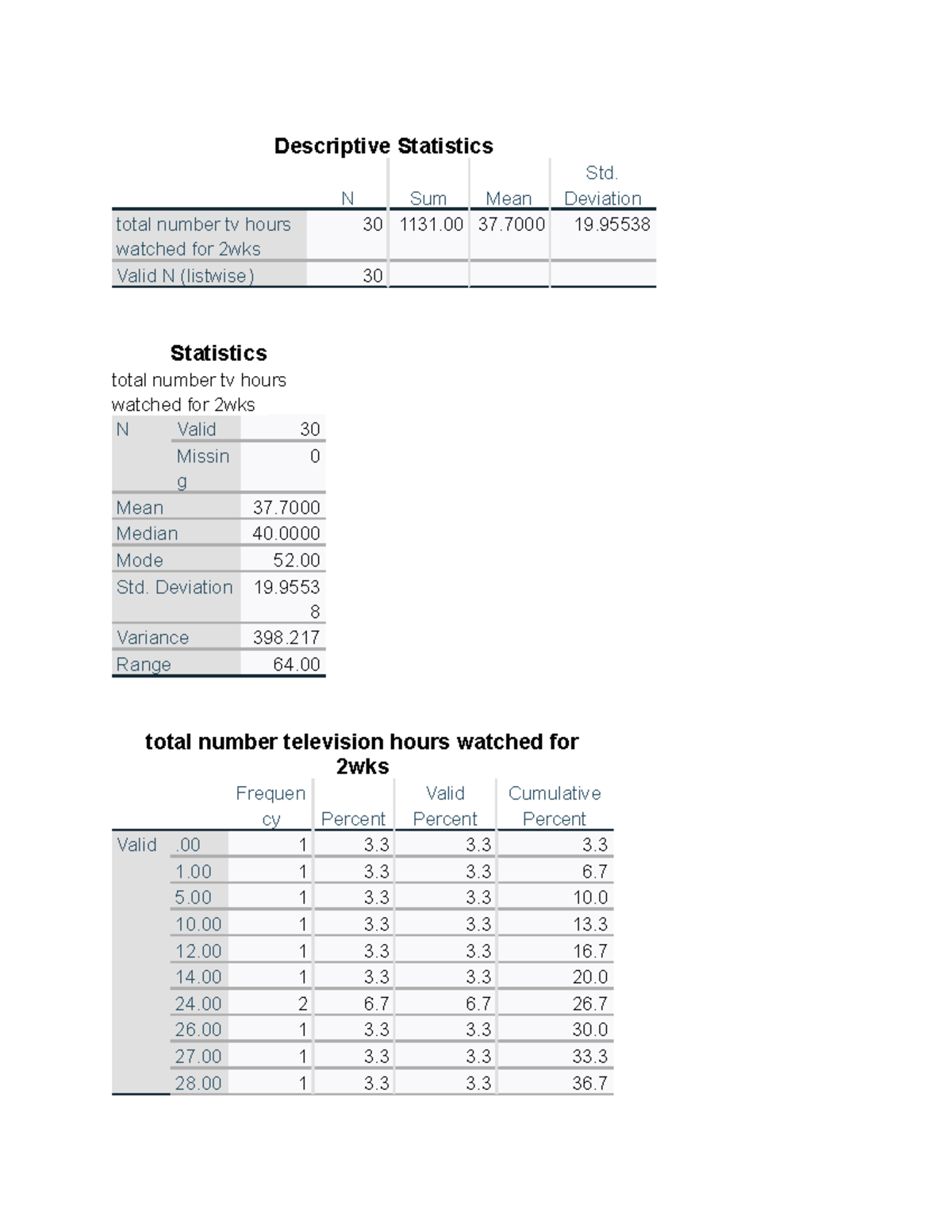 Descriptive Statistics.docx SPSS - Descriptive Statistics N Sum Mean Std. Deviation total number ...