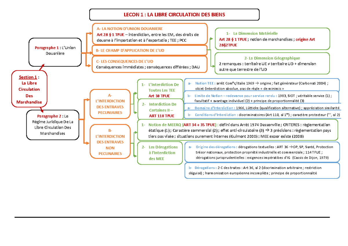 Schéma la libre circulation des marchandises - LECON 1 : LA LIBRE ...