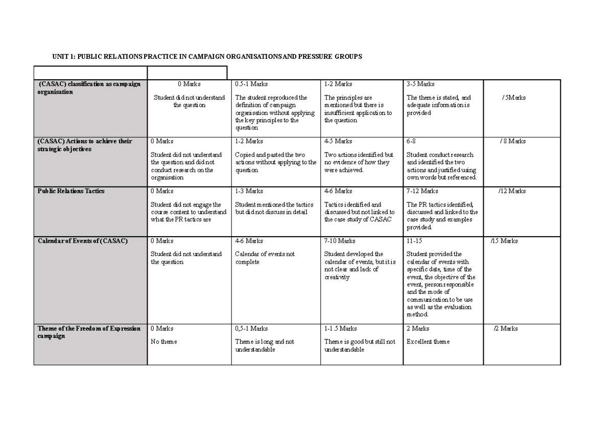 DPR3702 Assign 1 Rubric - UNIT 1: PUBLIC RELATIONS PRACTICE IN CAMPAIGN ...