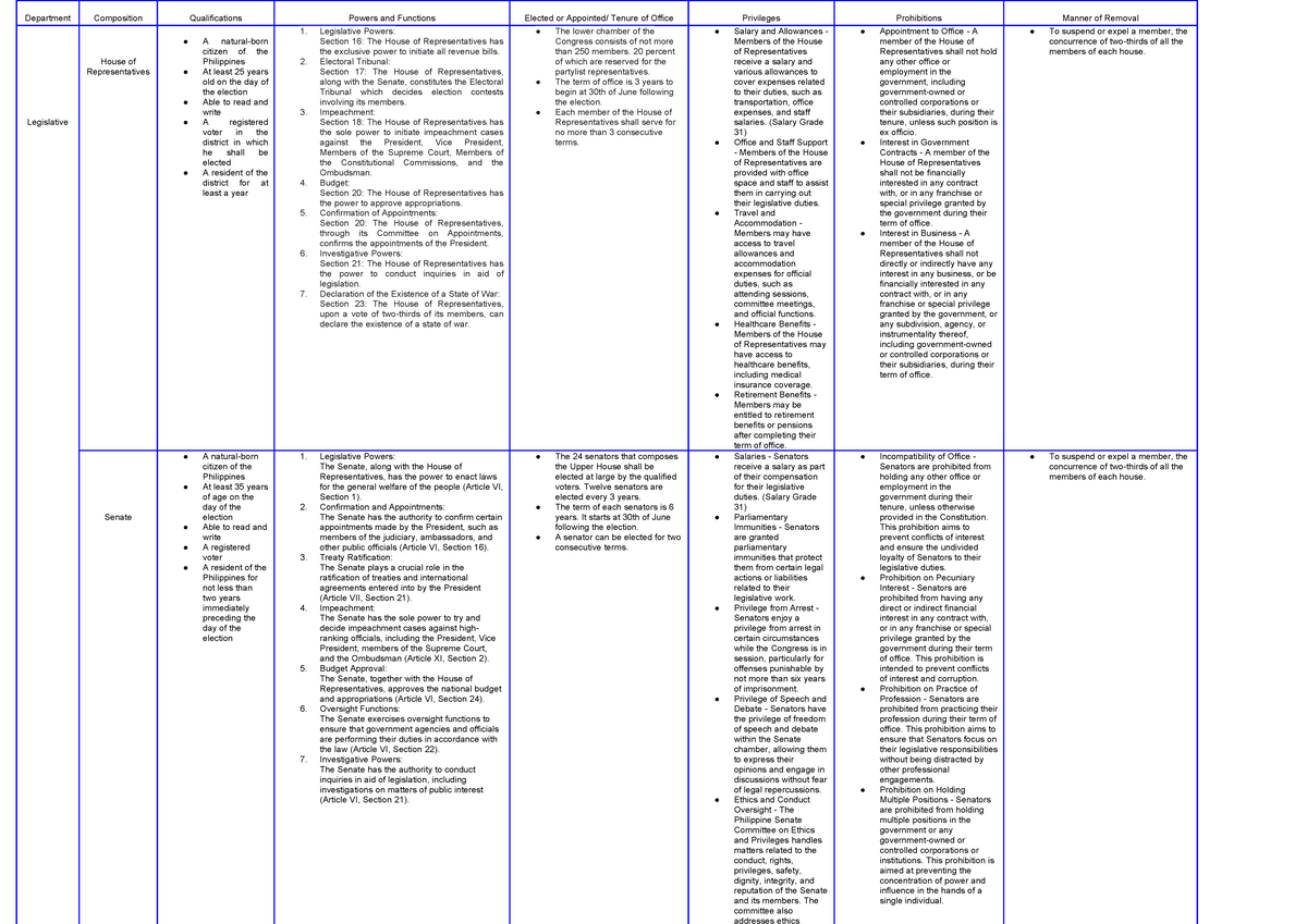 legislative summary - Department Composition Qualifications Powers and ...
