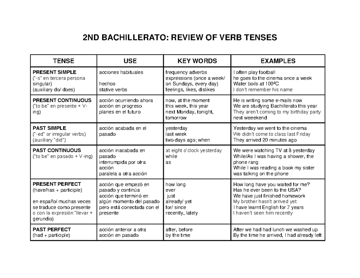 Review Of Verb Tenses 2 Bach Tabla 2ND BACHILLERATO REVIEW OF VERB