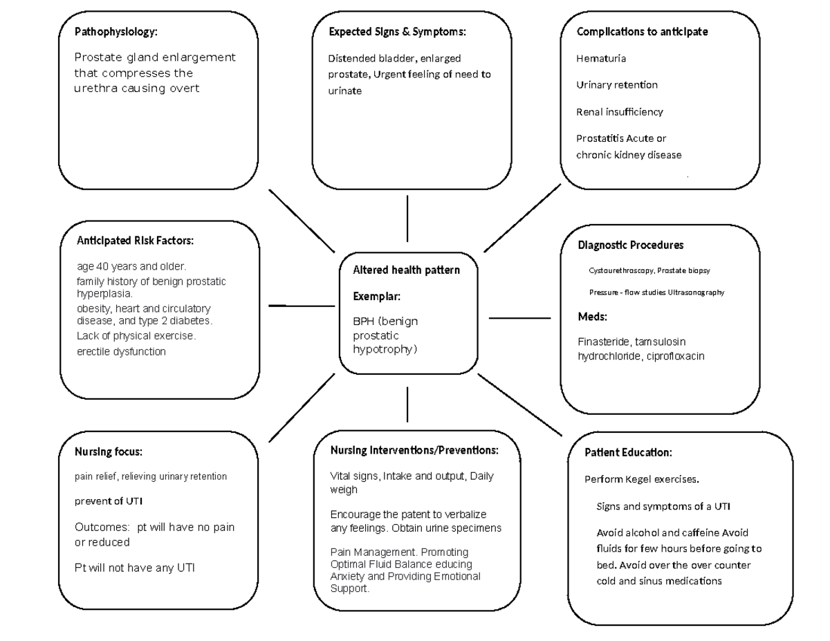 BHP c Concept Map plan of care - Altered health pattern Exemplar: BPH ...