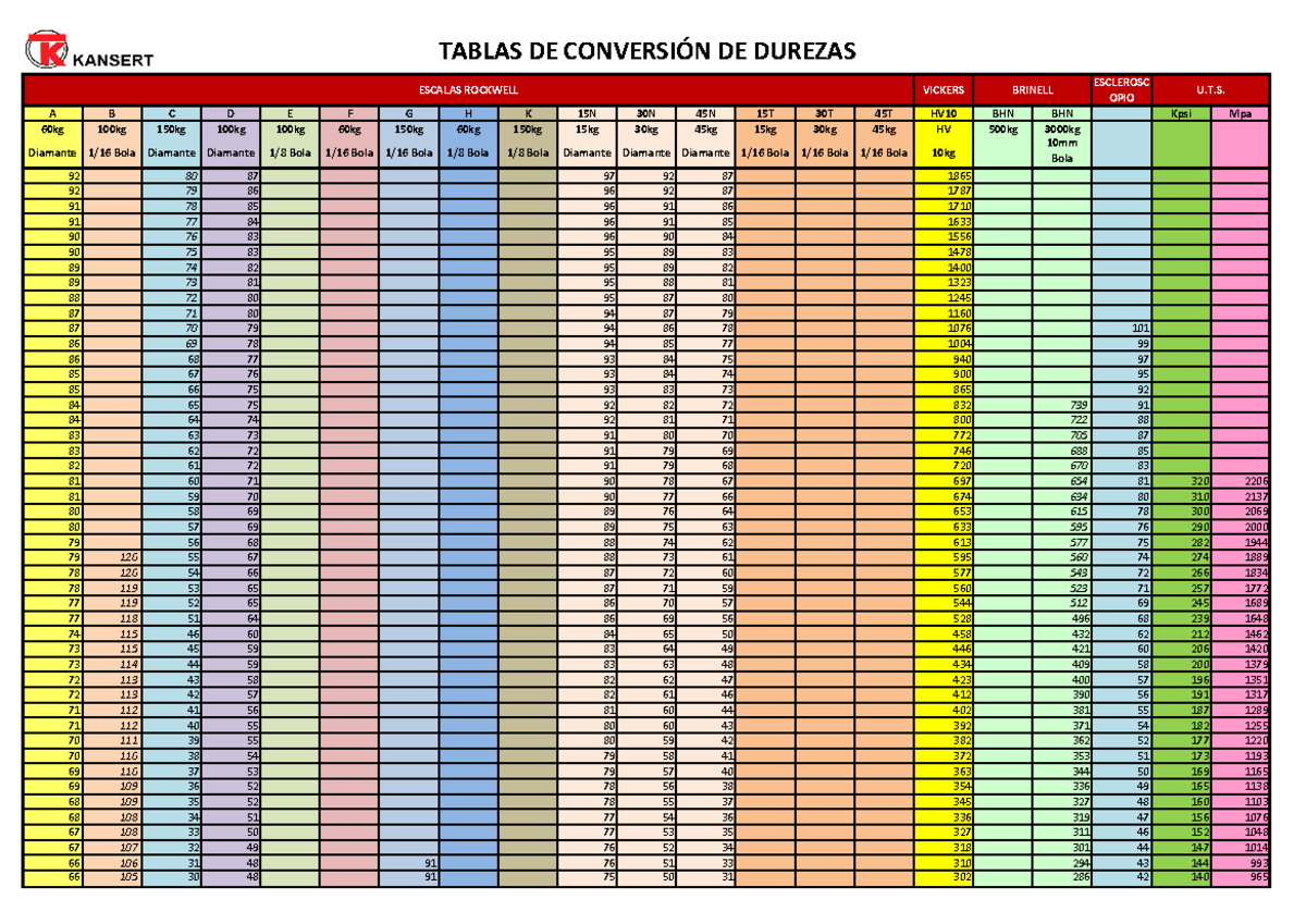 Tablas conversión dureza - VICKERS ESCLEROSC OPIO A B C D E F G H K 15N 30N 45N 15T 30T 45T HV10 ...