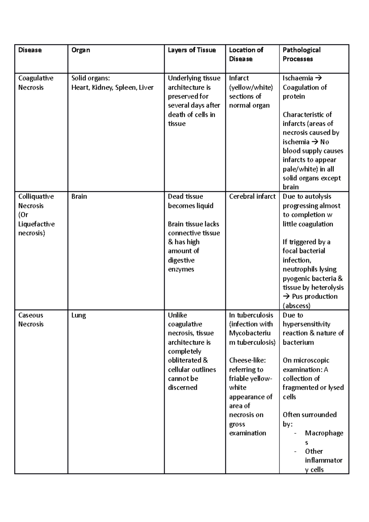 Disease table - Disease Organ Layers of Tissue Location of Disease ...