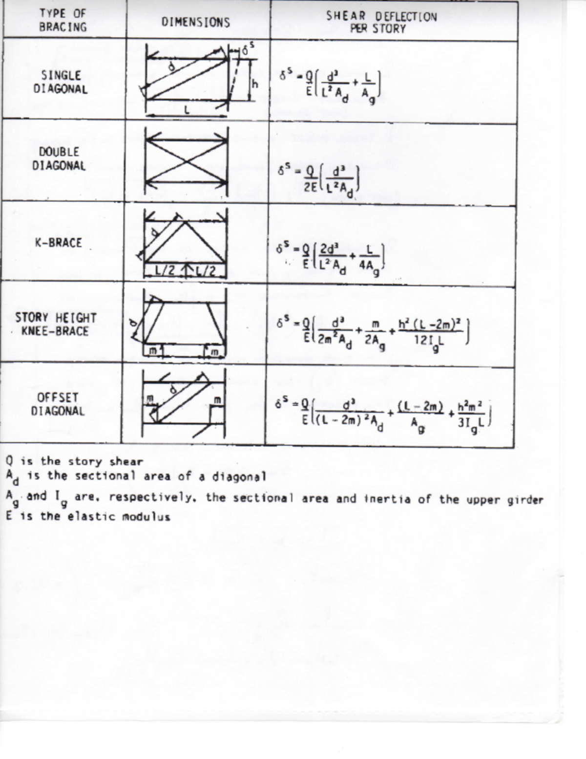 Deflection of Braced Structures - TVPE OF BRACING DIMENSIONS SHEAR ...