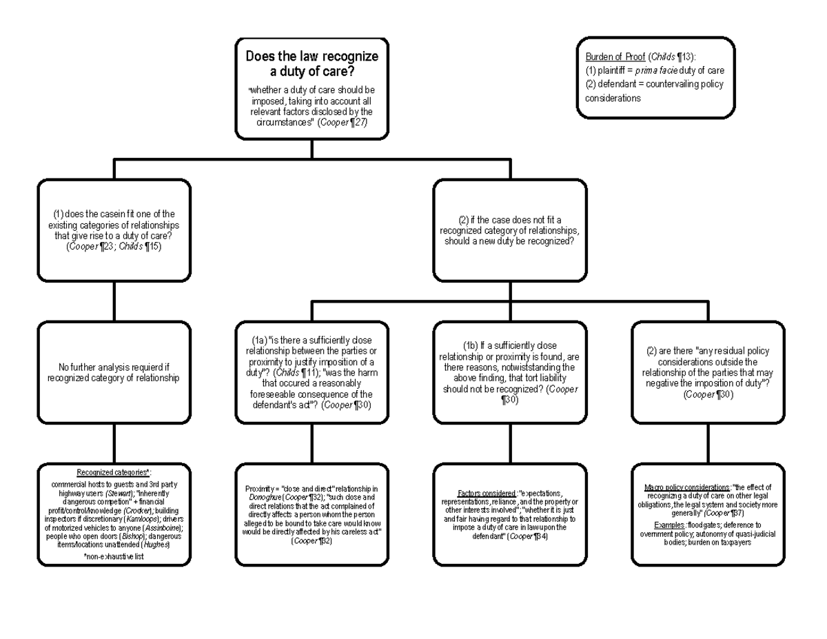 Flow Charts - Does the law recognize a duty of care? "whether a duty of ...