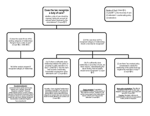 Torts Checklist Negligence - Warning: TT: undefined function: 32 ...