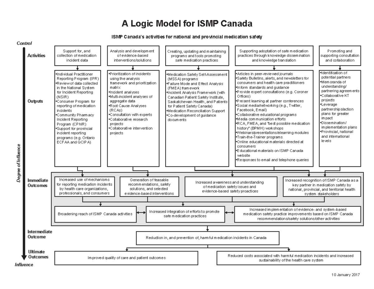 Ismpc-Logic Model - A Logic Model for ISMP Canada ISMP Canada’s ...