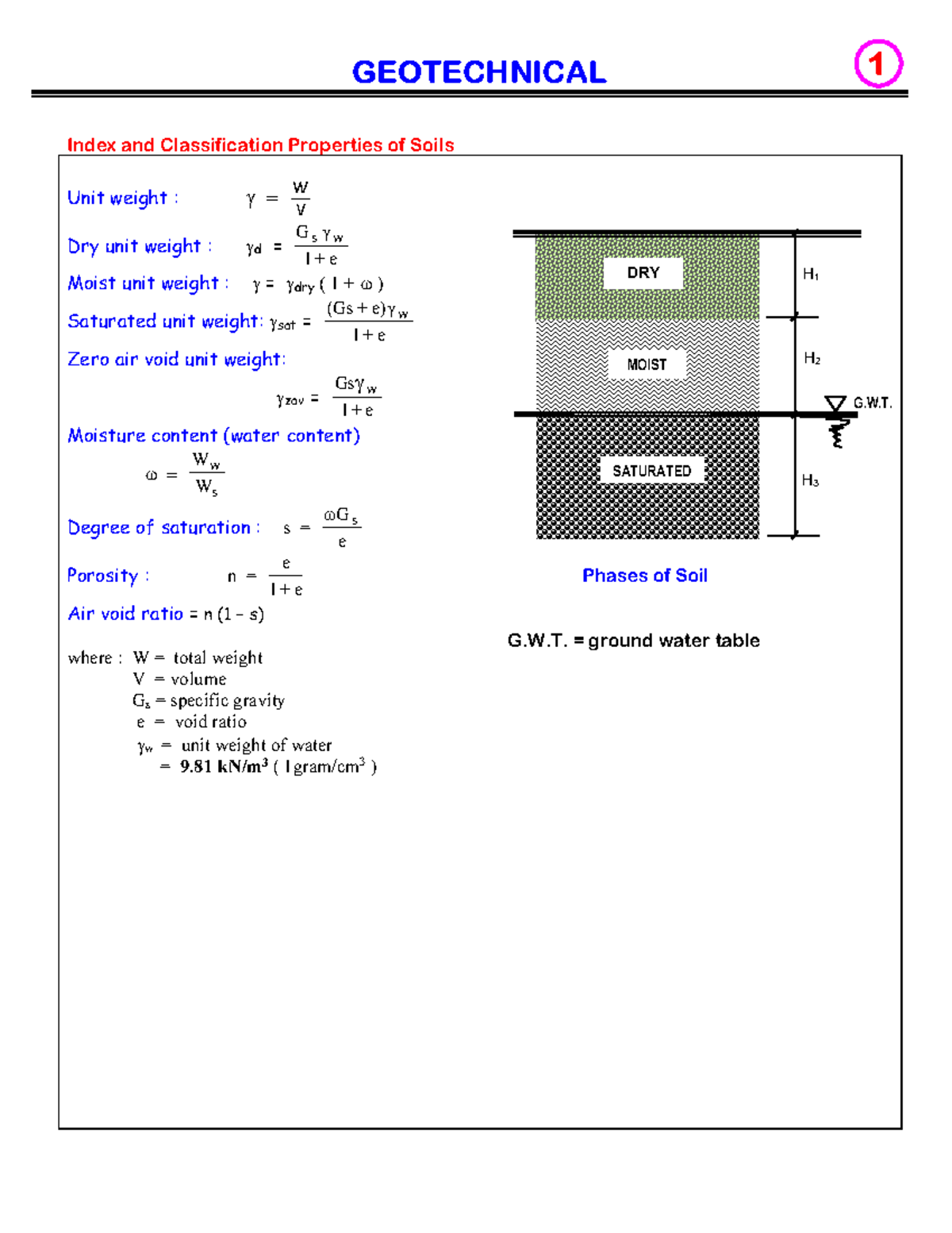 Geotech Formulas - Index and Classification Properties of Soils Unit ...