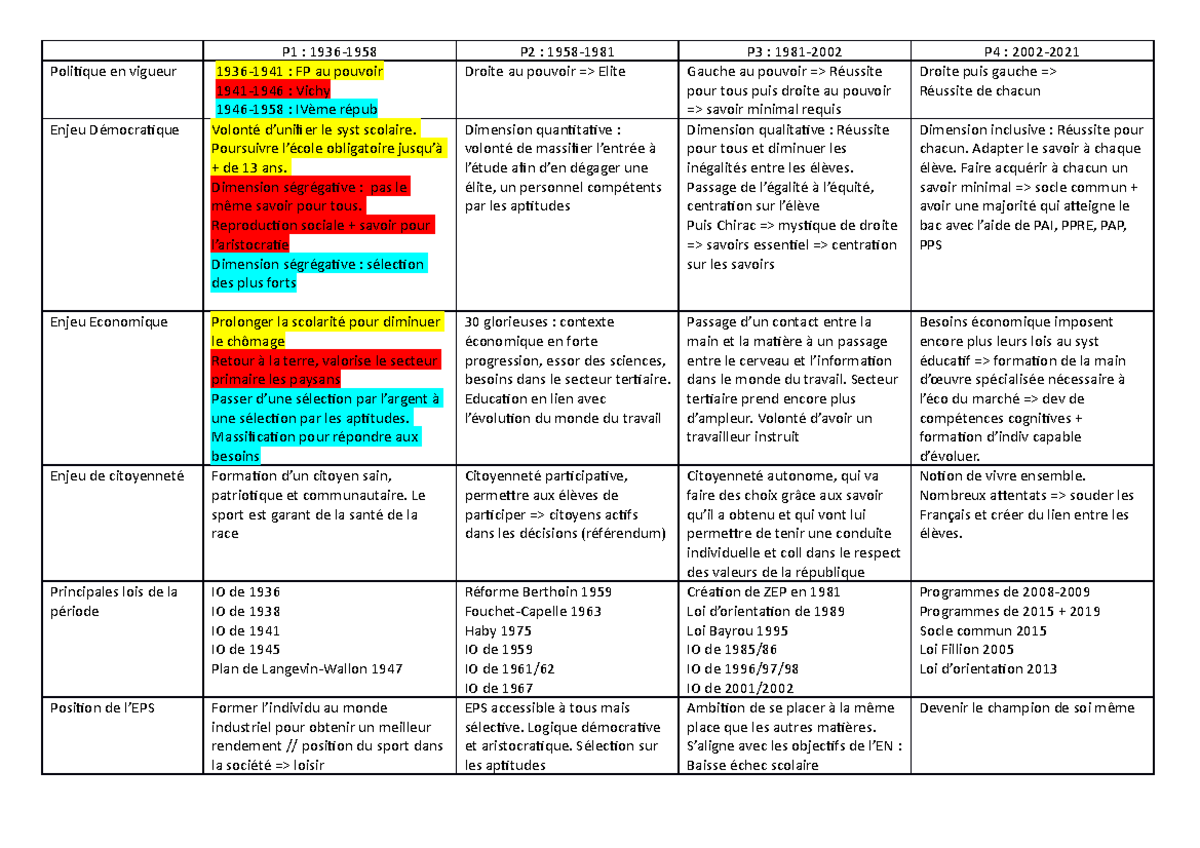Fiche récapitulatif évolution de l'école - P1 : 1936-1958 P2 : 1958 ...