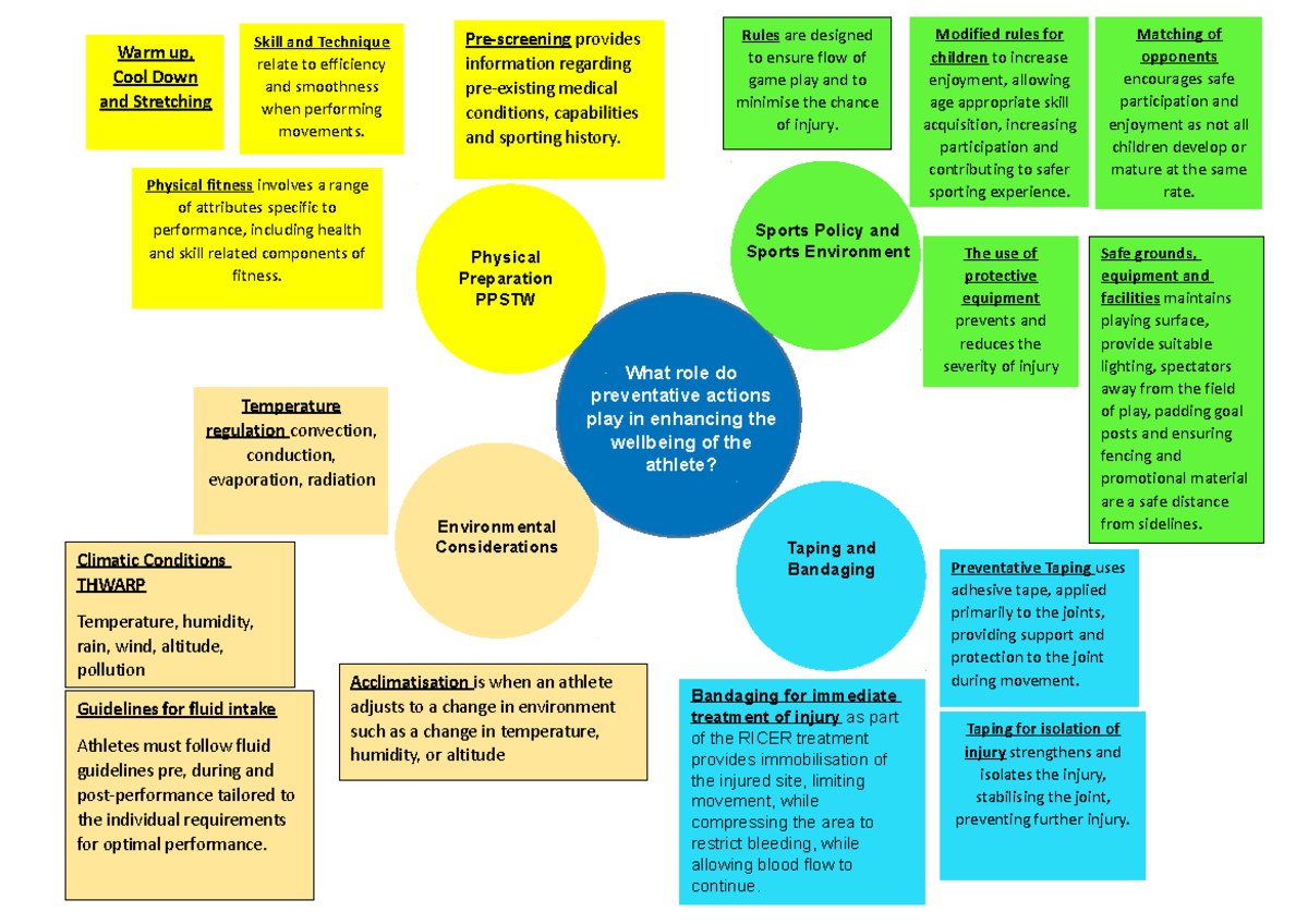 What role do preventative actions play in enhancing the wellbeing of ...