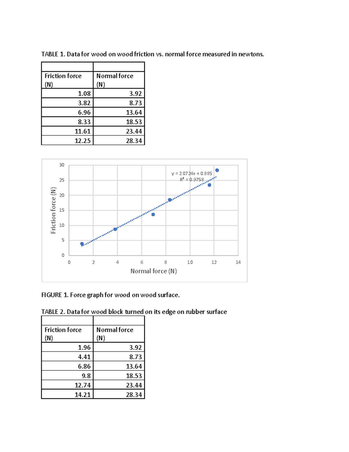 Friction force - TABLE 1. Data for wood on wood friction vs. normal ...