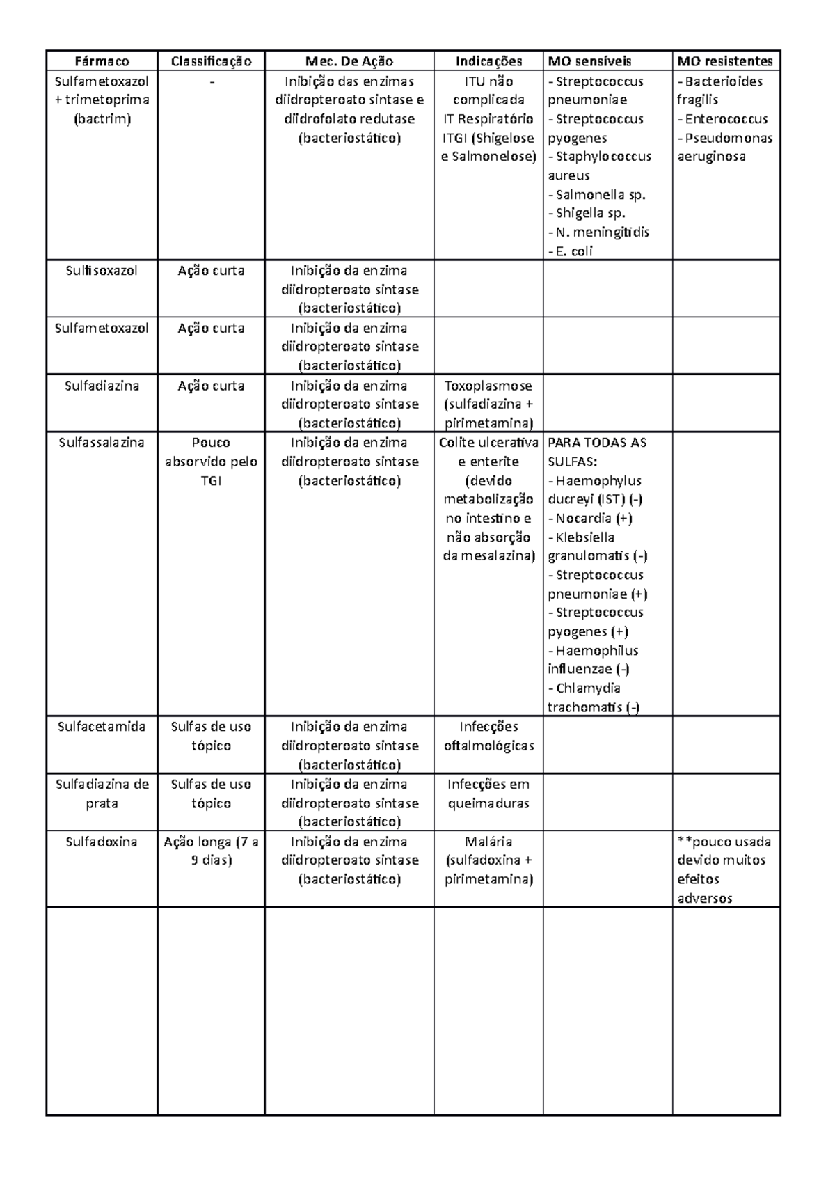 Tabela Antimicrobianos - Fármaco Classificação Mec. De Ação Indicações ...