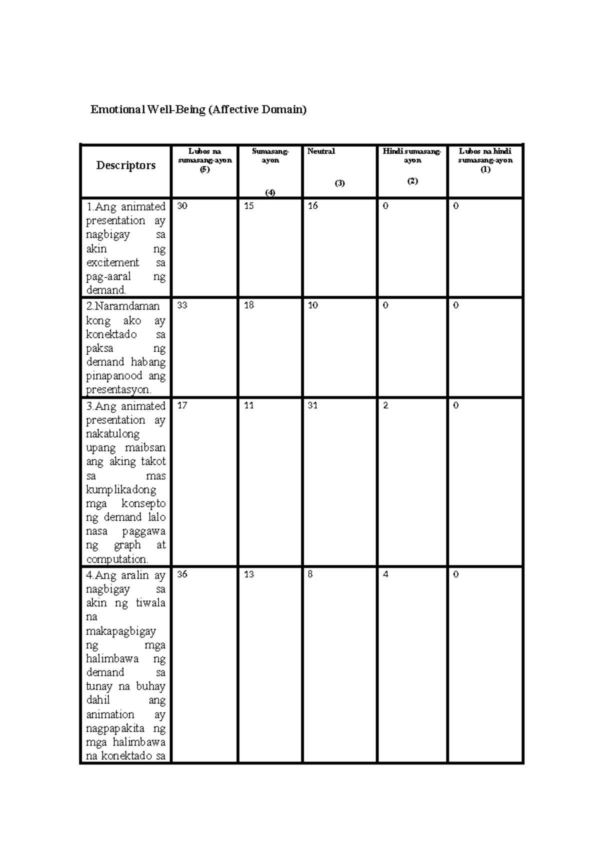 Likert Scale - Emotional Well-Being (Affective Domain) Descriptors ...