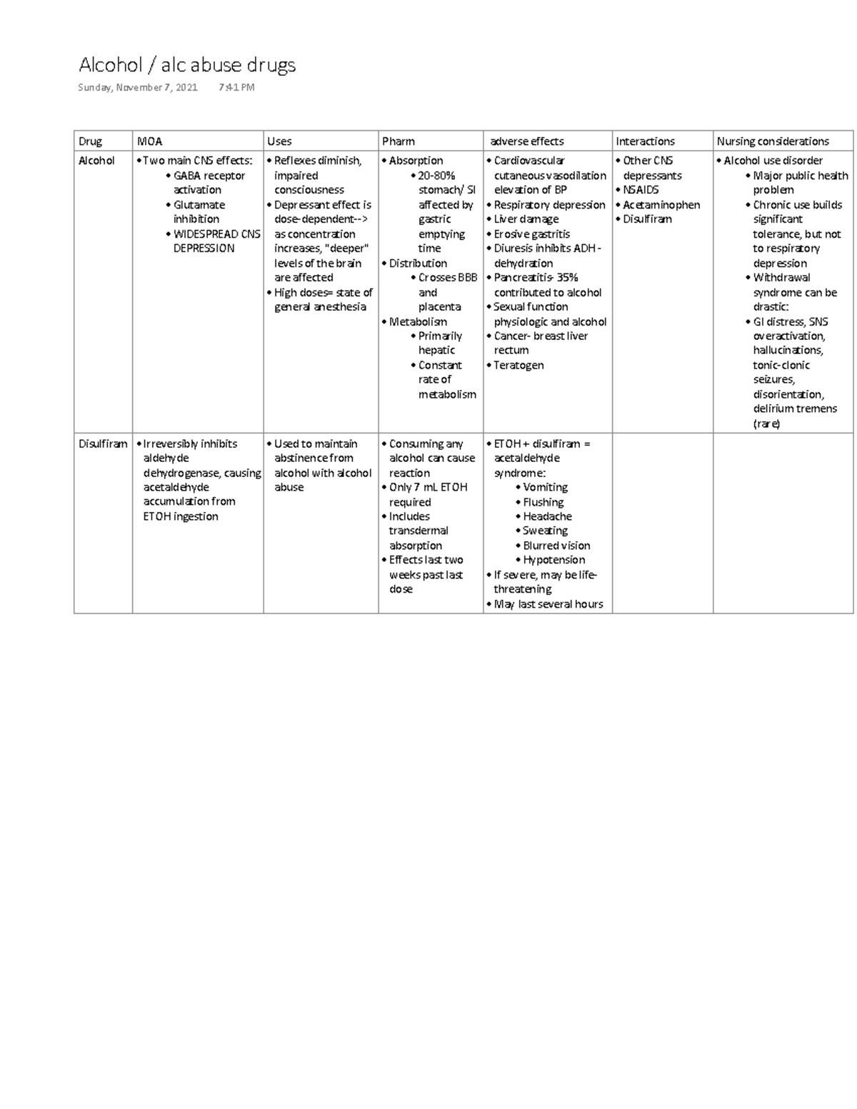 Pharm exam 4 alcohol and alc abuse drugs - Drug MOA Uses Pharm adverse ...