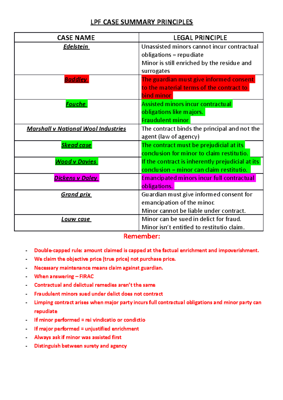 LPF CASE Summary Principles - 1st sem - LPF CASE SUMMARY PRINCIPLES ...