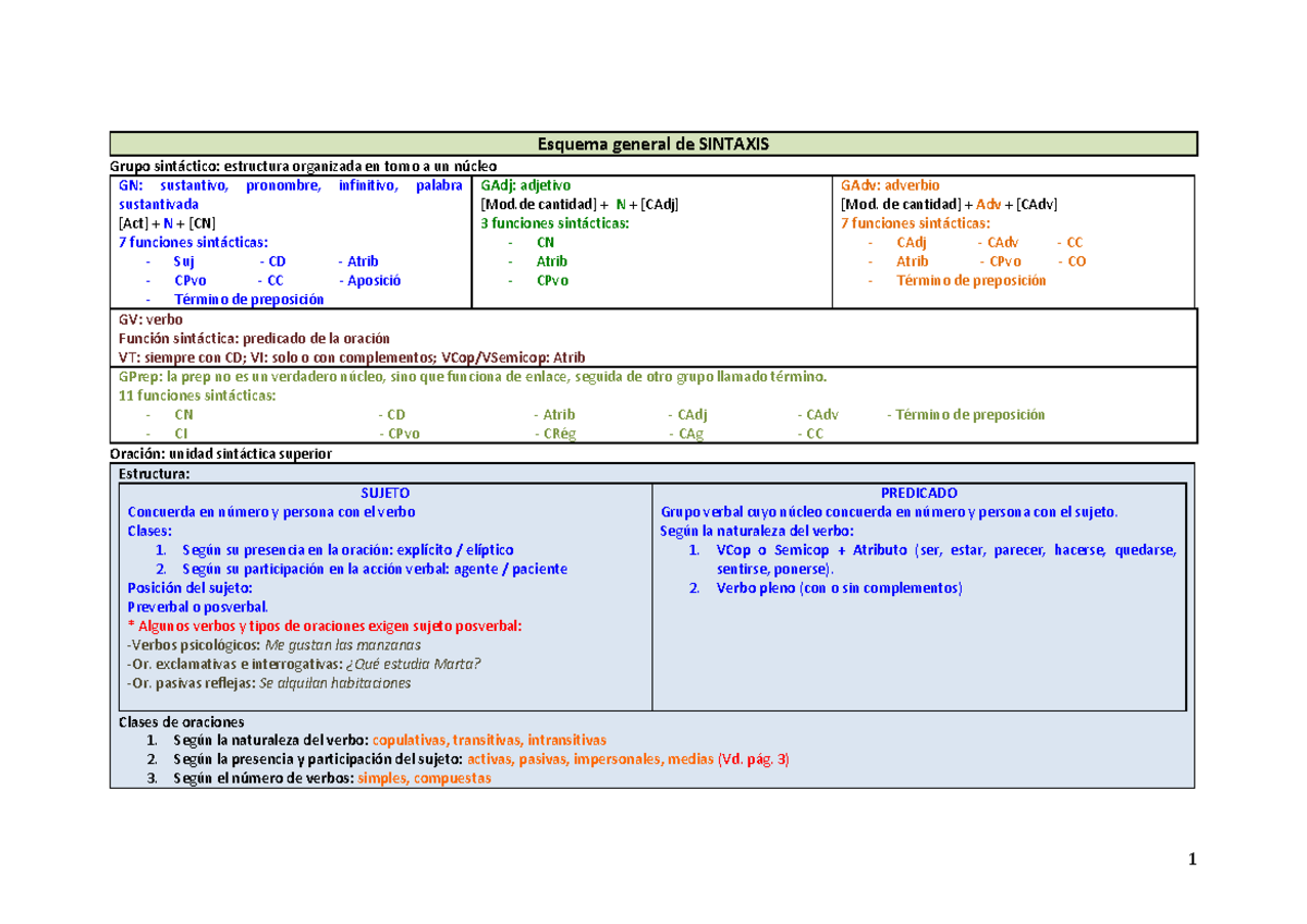 Sintaxis. Esquema general - Esquema general de SINTAXIS Grupo sintáctico: estructura organizada ...
