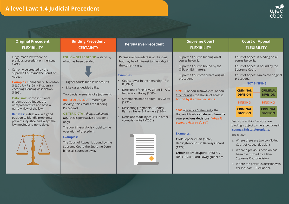 Judicial Precedent Study Guide - A level Law: 1 Judicial Precedent ...