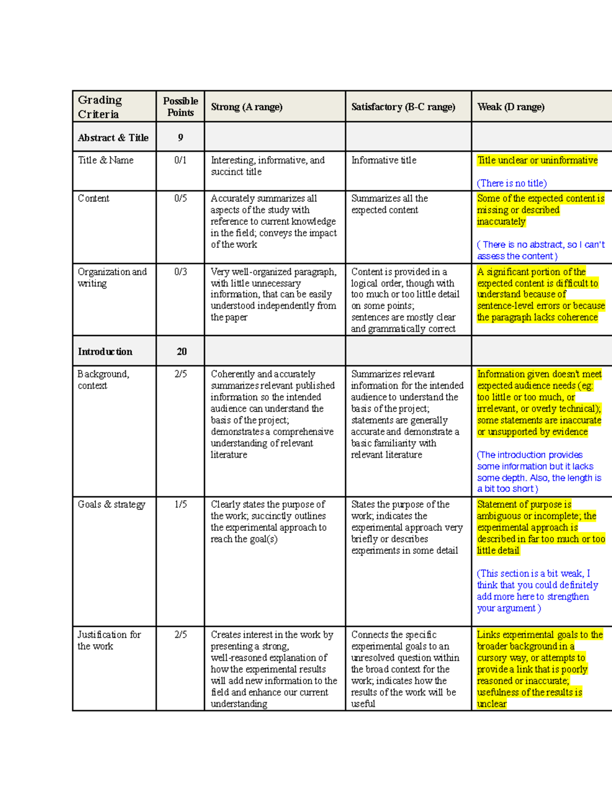 Lemna Gibba Rubric - Grading Criteria Possible Points Strong (A range ...