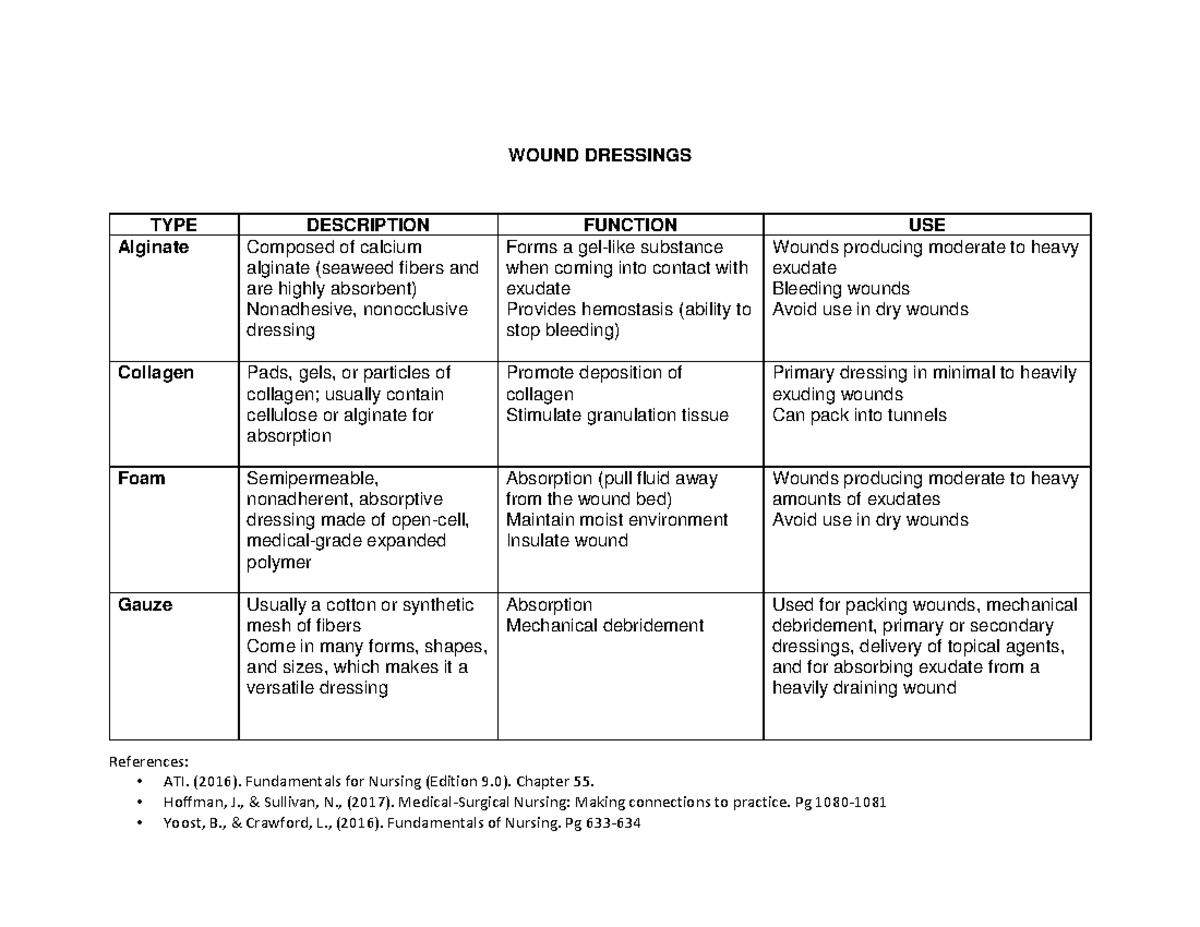 2. a Wound Dressings Reference Sheet - References: • ATI. (2016 ...