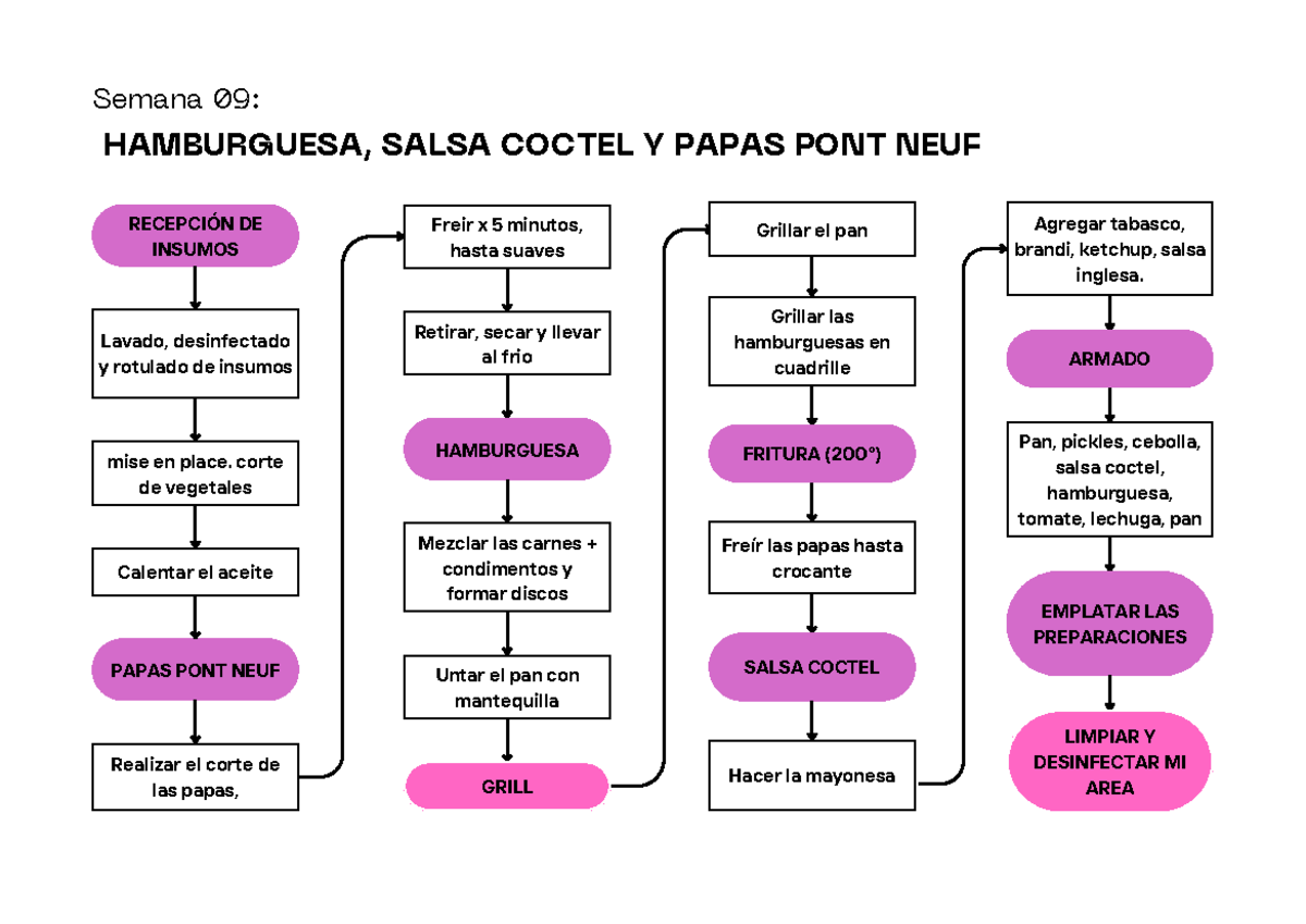 Flujo DE Trabajo - Hamburguesa, Salsa Coctel Y Papas PONT NEUF ...